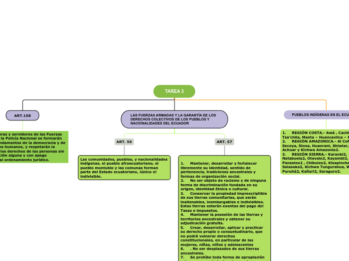 TAREA 3 - Mind Map